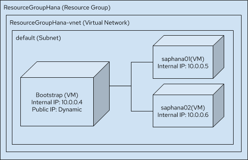 Automate your SAP HANA System Replication Deployment using Ansible and RHEL System Roles for SAP